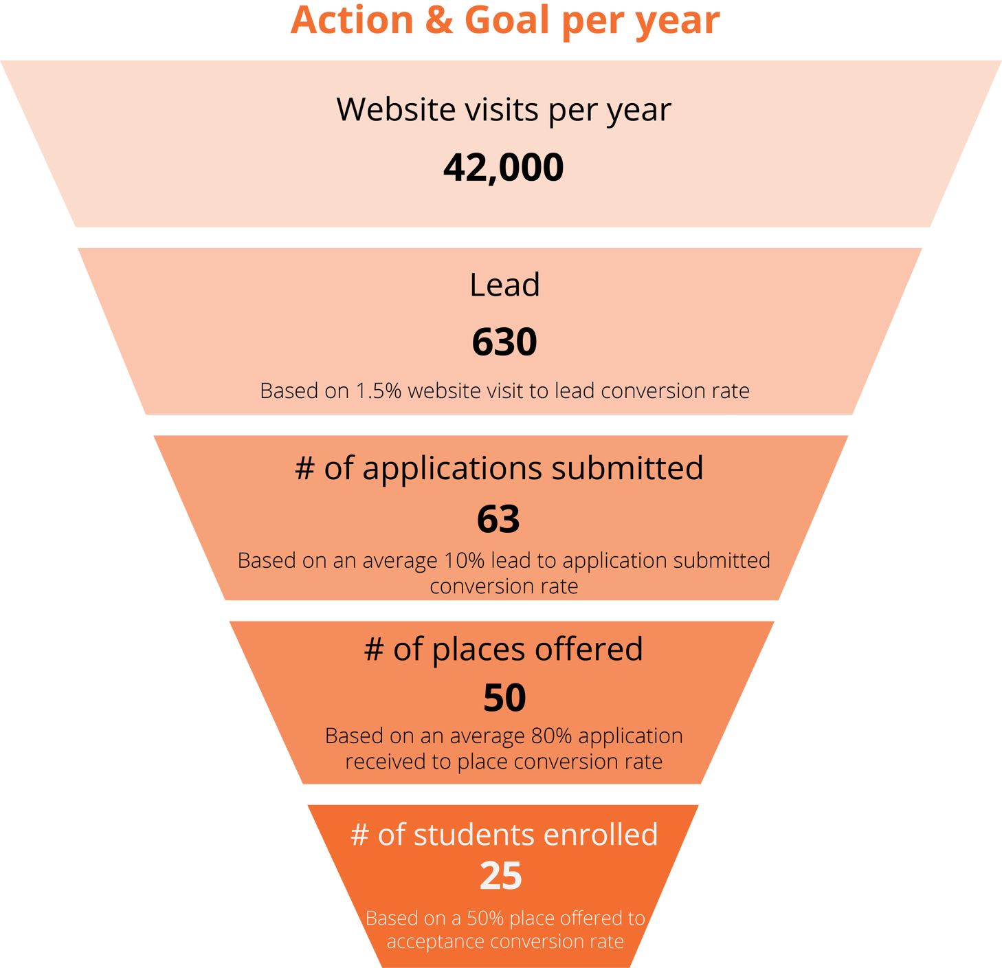 Developing a goal funnel for Chinese student acquisition