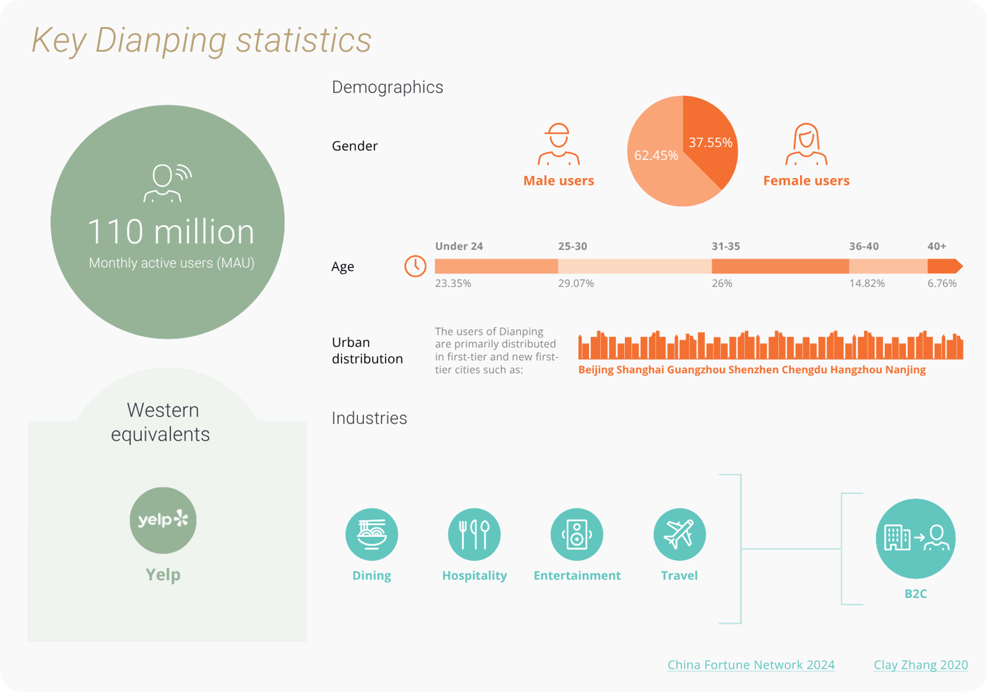 What is Dianping? China’s lifestyle review app