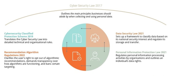 The China Data Laws Marketers Need To Know