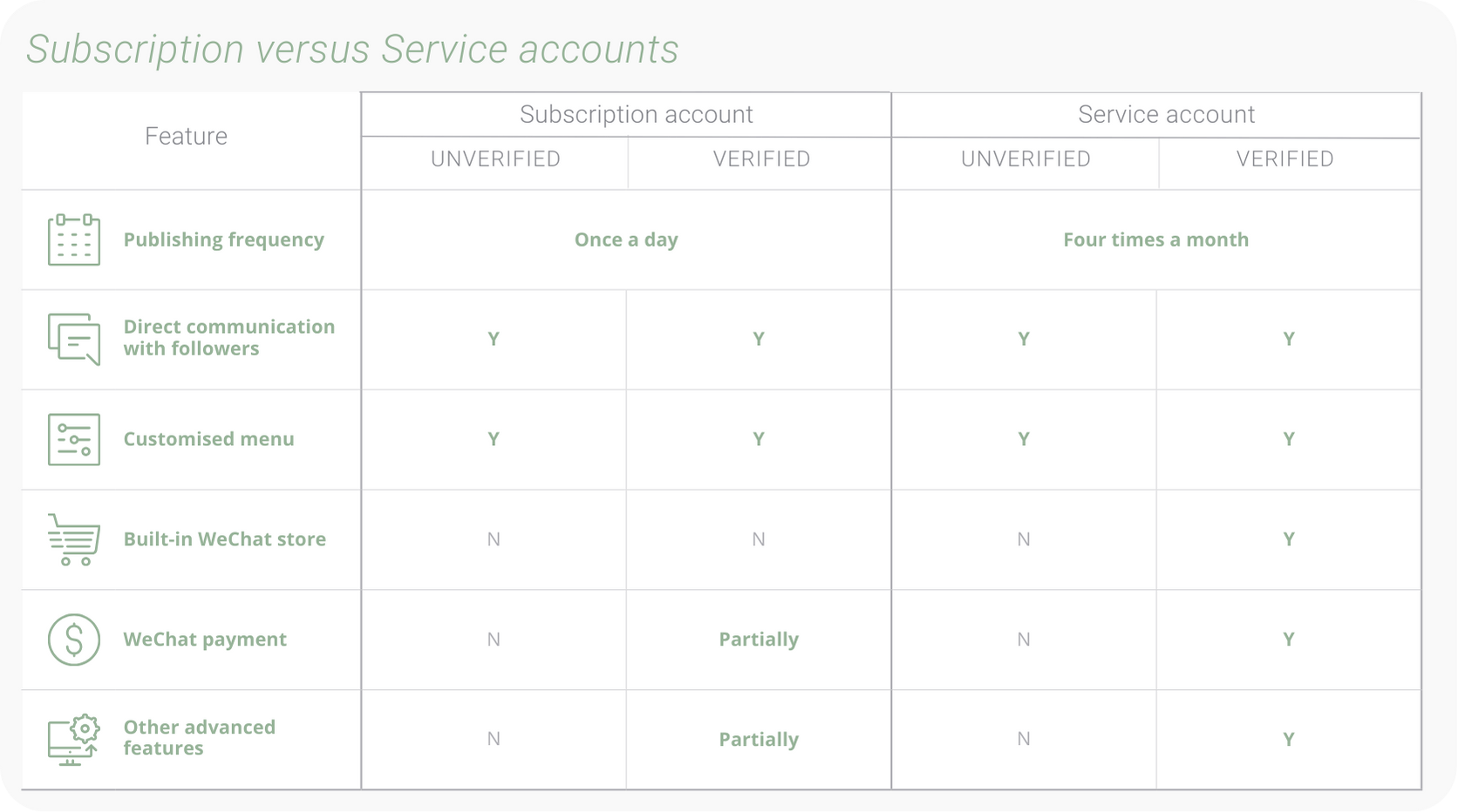 WeChat Official Accounts: Subscription vs Service